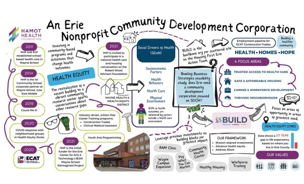 BUILD Community Development Corporation - Erie, PA